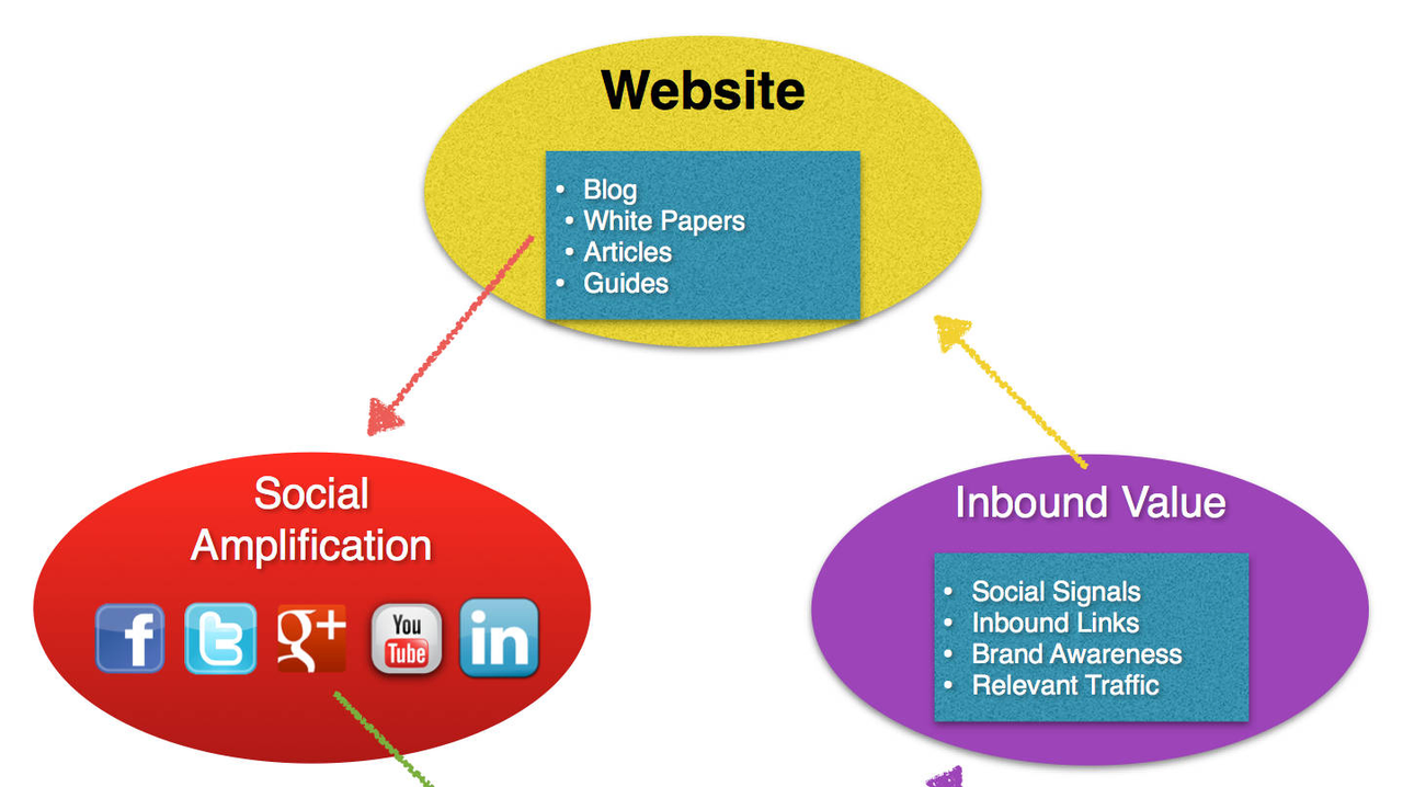 Why You Should Build Content Instead of Links | Article – HSBC Business Go