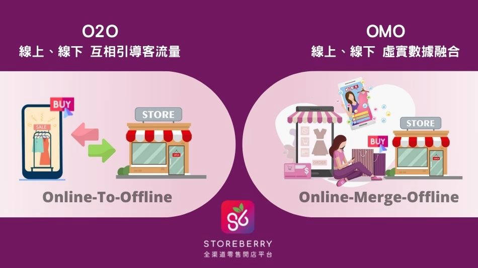 從 O2O 至 OMO 全渠道營銷，讓零售商家無痛數碼轉型！ | 文章 – 滙豐機滙