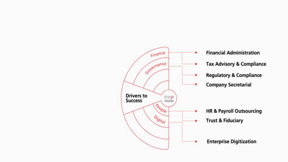 The Four Key Drivers of Sustainable Growth | Article – HSBC Business Go