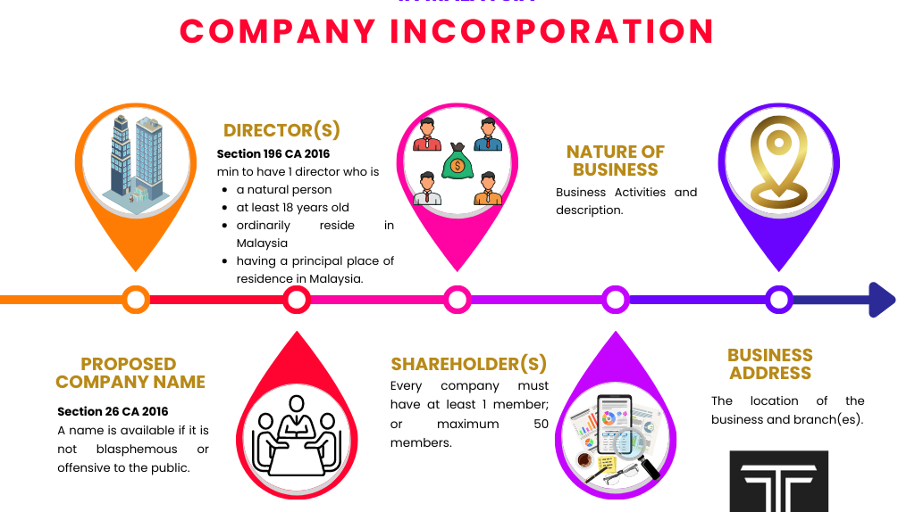 Incorporation A Malaysian Company within 24-hours? | Article – HSBC ...